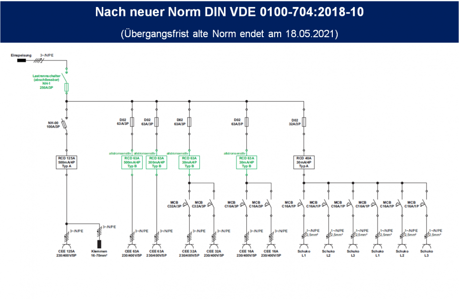 Normenänderung DIN VDE 0100-704 | INDU-ELECTRIC®